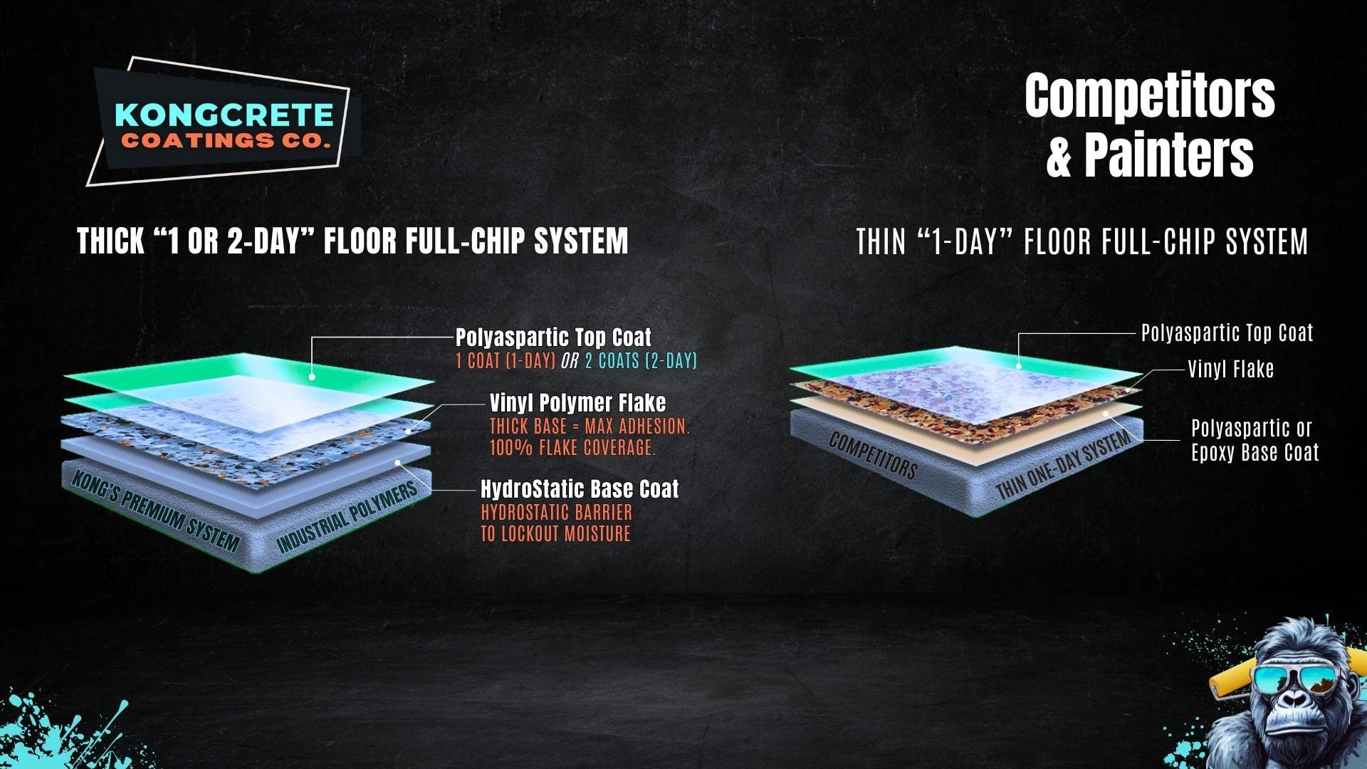 Kongcrete Coatings - Concrete Garage Floor Coatings in Orlando